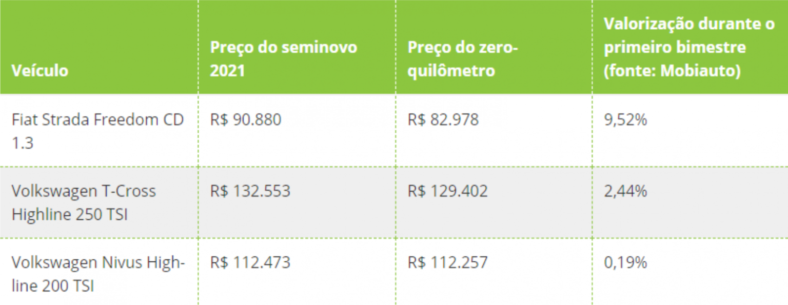 A valorização dos veículos seminovos em 2020/2021 - Iasa Corretora de ... A valorização dos veículos seminovos em 2020/2021 - Iasa Corretora de ...